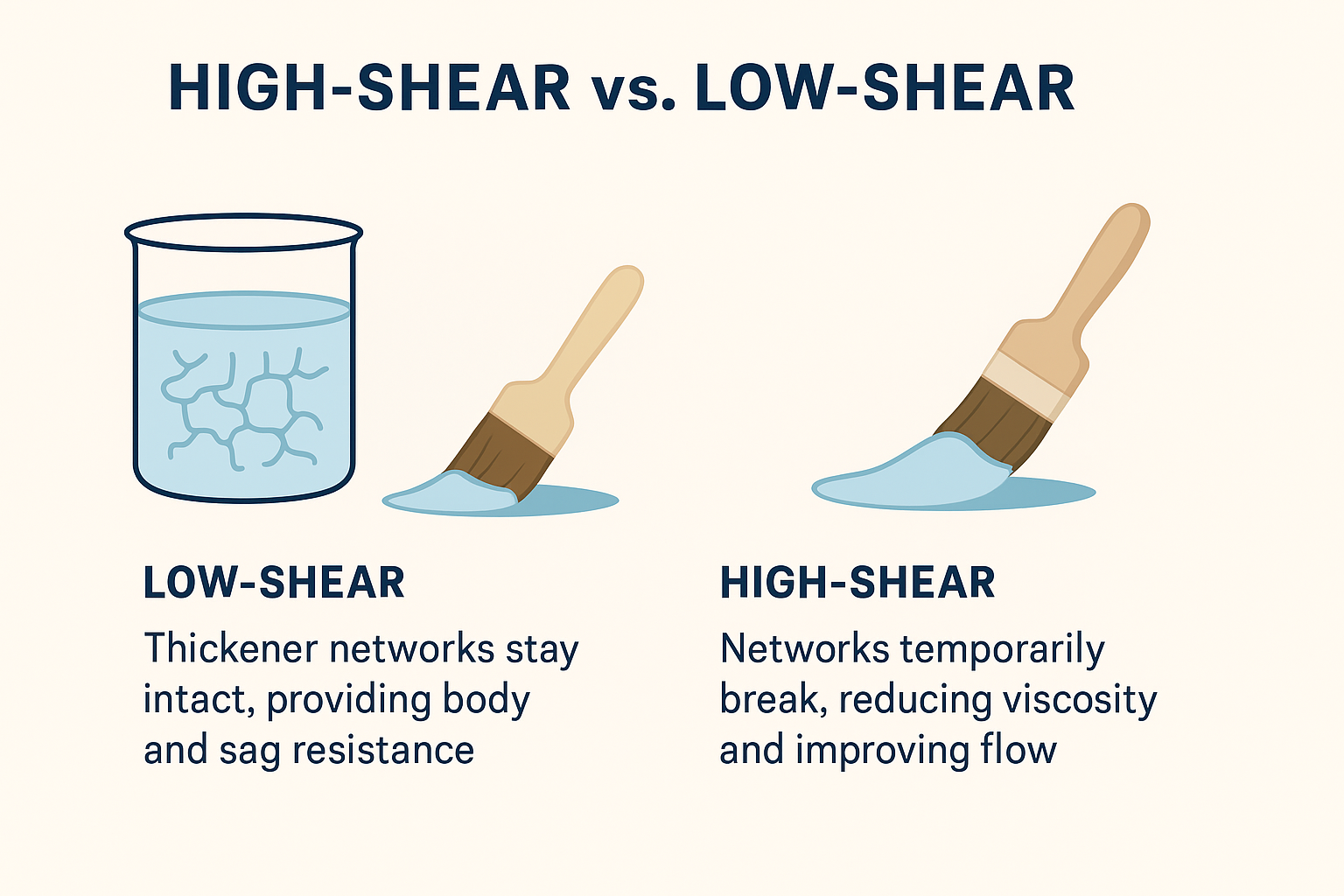 Why Organic Thickeners Behave Differently in High-Shear vs. Low-Shear ...