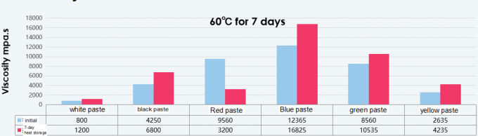 Test on the preparation of solvent-based universal color paste using ...