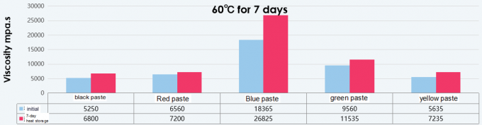 Test on the preparation of solvent-based universal color paste using ...